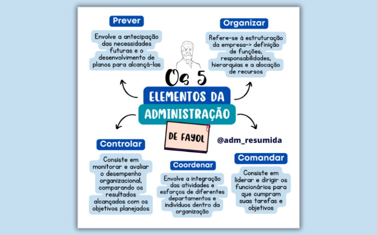 Os 5 Elementos da Administração de Fayol (POCCC) e a Diferença para o ...